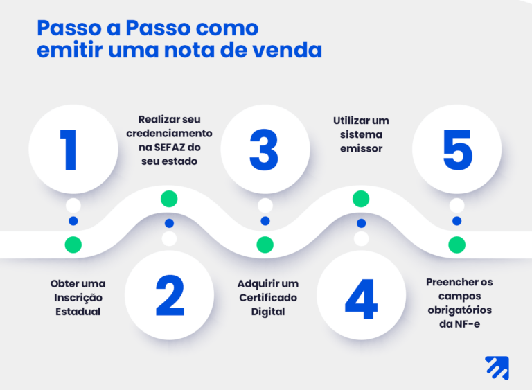 Nota Fiscal de Venda (NF-e): o que é e como emitir - 2022