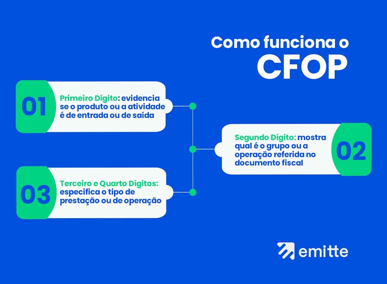 O que é CFOP: como funciona, aplicações e tabela CFOP 2023