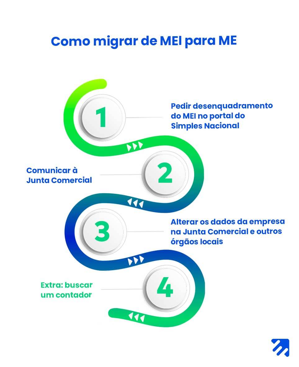 Mudar Mei Para Microempresa 2023 Quanto Custa E Como Fazer
